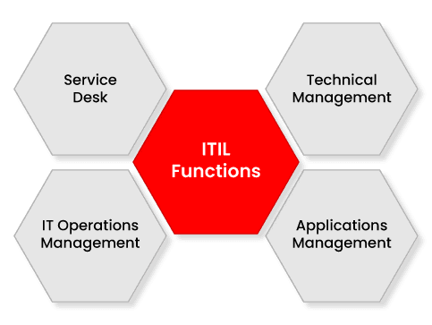 What is ServiceNow ITIL | An Introduction to ServiceNow ITIL