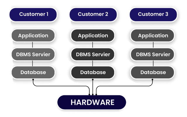 ServiceNow Developer Instance | How to Get It - MindMajix