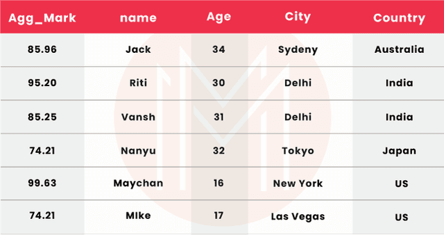 Top 30 Python Pandas Interview Questions 2025 - MindMajix