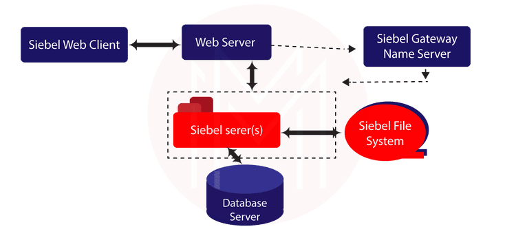 Top Siebel CRM Interview Questions and Answers 2025