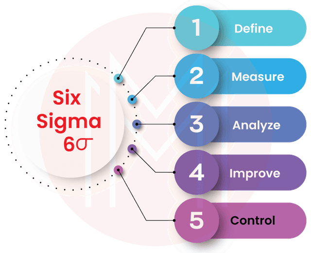 Six Sigma Companies | What is Six Sigma?