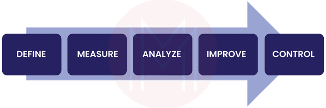 Six Sigma Techniques | Six Sigma Tools