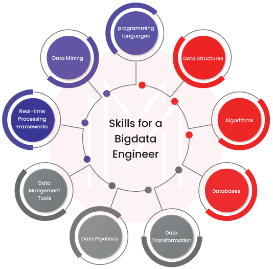 How to Become a Big Data Engineer | 2025 career Guide