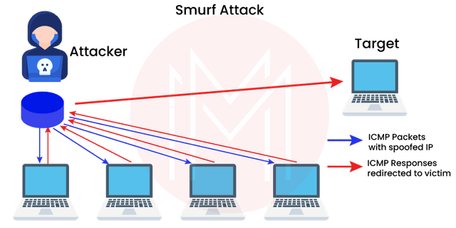 What is ICMP? | Internet Control Message Protocol - Explained