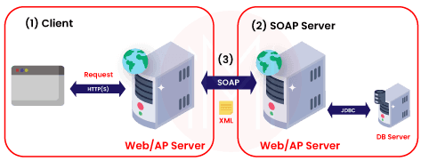 Salesforce Web Services | Explore SOAP API, REST API - Mindmajix