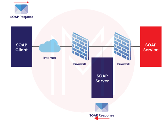 SOAP in Web Services | An Introduction for Beginners