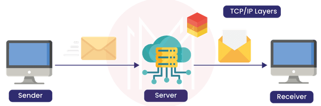 Socket Programming in Java | Socket Class
