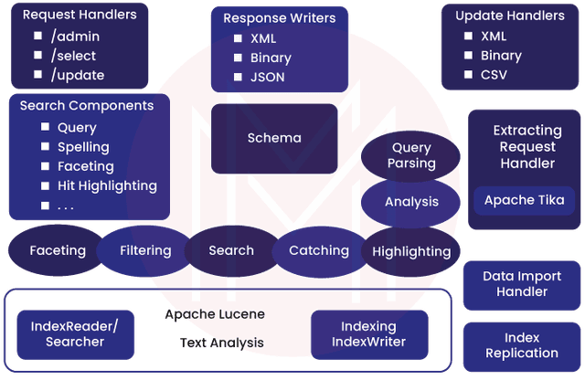 What is Apache Solr | Apache Solr Tutorial
