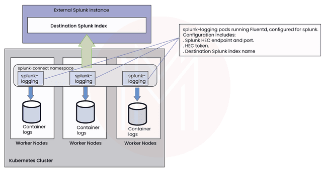 How To Connect Splunk For Kubernetes Step Wise Guide