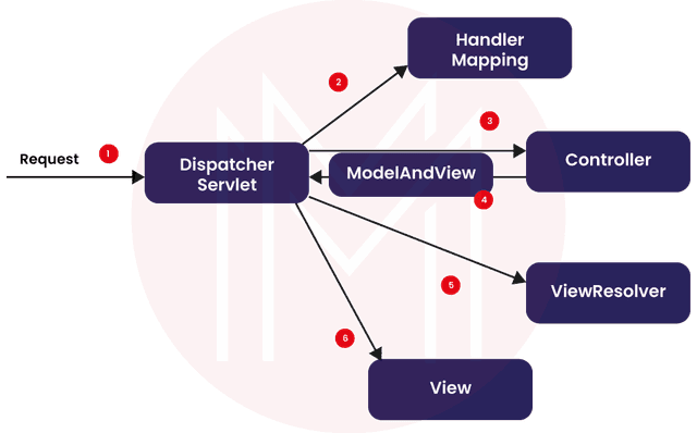 Top 50 MVC Interview Questions 2025