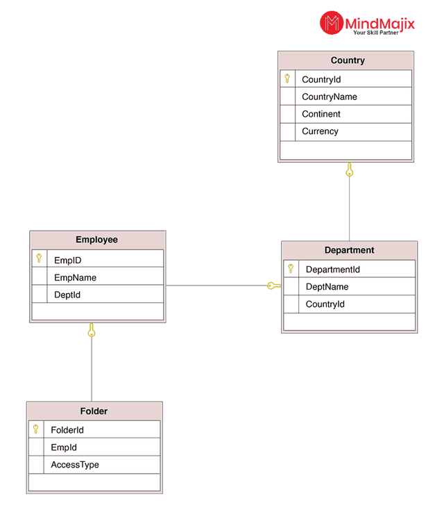 Top 120 SQL Server Interview Questions and Answers *2025