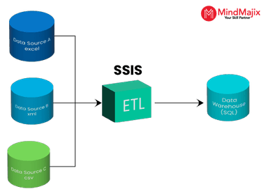 12 SSIS Projects Examples and Ideas For Practice 2025