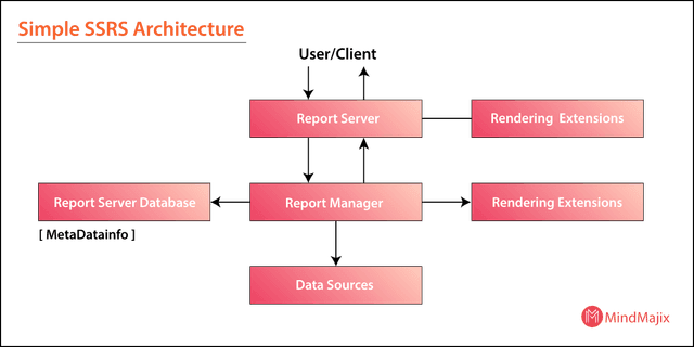 What is SSRS | SQL Server Reporting Services - Mindmajix