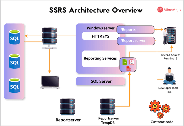 What is SSRS | SQL Server Reporting Services - Mindmajix