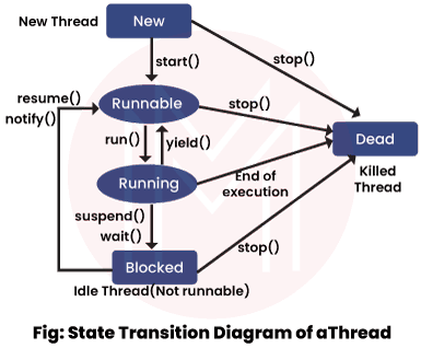 Java Concurrency Interview Questions - MindMajix