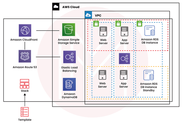 What is AWS CloudFormation | AWS CloudFormation Tutorial