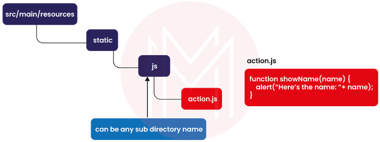 Thymeleaf Tutorial | Spring Boot Thymeleaf Example