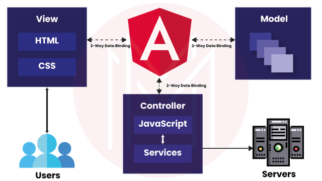 Thymeleaf vs Angular | What's the Difference?