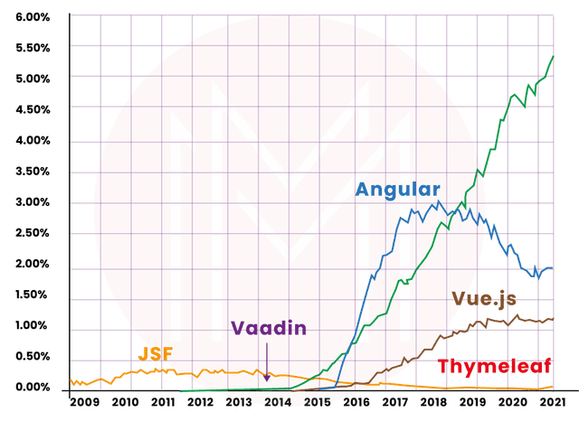 Thymeleaf vs Angular | What's the Difference?