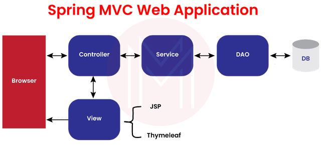 Thymeleaf vs JSP | Which one is Better? in 2025 | Mindmajix