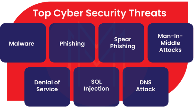 Cybersecurity projects | Skills | Real-Time Projects - MindMajix