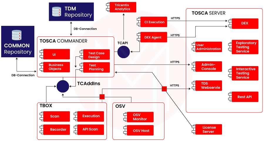 Tosca Tutorial | Introduction to Tosca Automation Tool