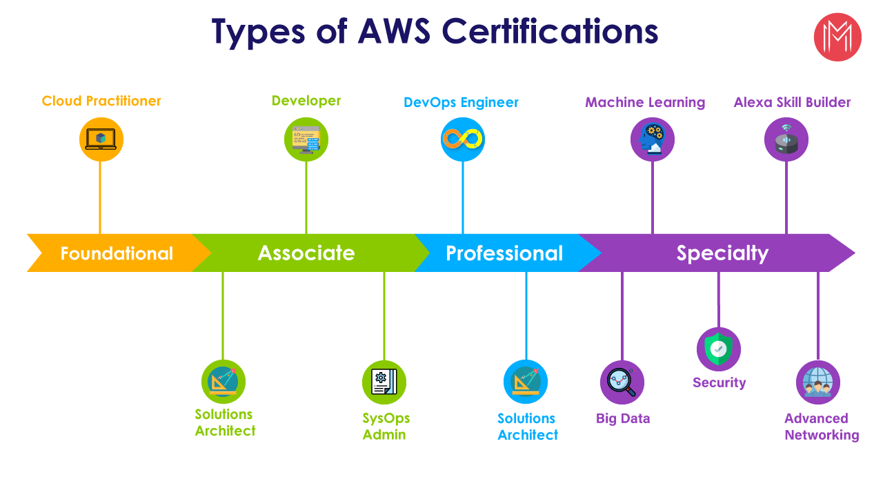 Top 11 AWS Certifications List & Learning Path *2025