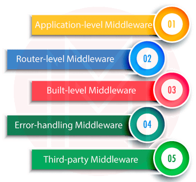 Middleware in Node.JS | What is Middleware