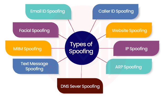 Spoofing vs Phishing - Differences Between Spoofing and Phishing
