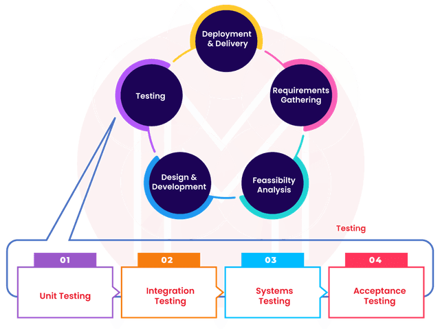 What Is Unit Testing | Unit Testing Tutorial