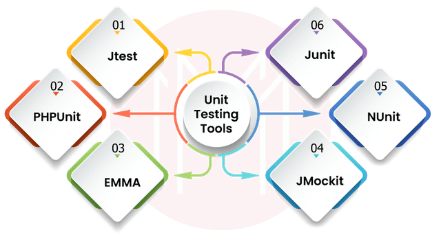 What Is Unit Testing | Unit Testing Tutorial