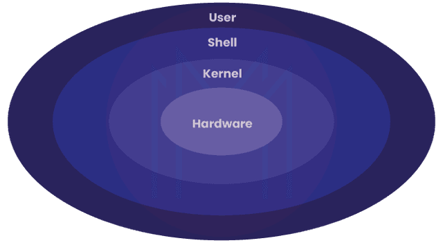 Top 50 Unix Commands Interview Questions And Answers 2025 