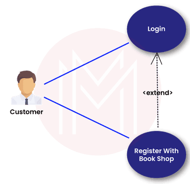 Unified Modelling Language(UML) Tutorial - MindMajix