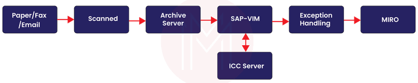 SAP Vendor Invoice Management(VIM) - SAP VIM Tutorial