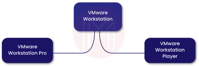 What is VMware Workstation? | Beginners Guide 2025