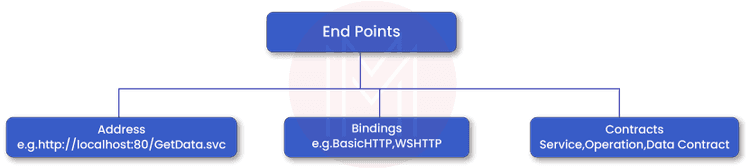 Top 45 WCF Interview Questions & Answers 2025