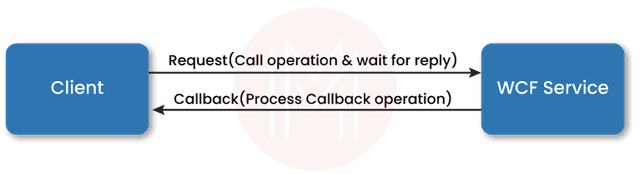 Top 45 WCF Interview Questions & Answers 2025