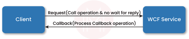 Top 45 WCF Interview Questions & Answers 2025