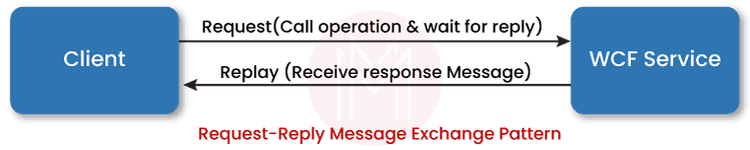 Top 45 WCF Interview Questions & Answers 2025