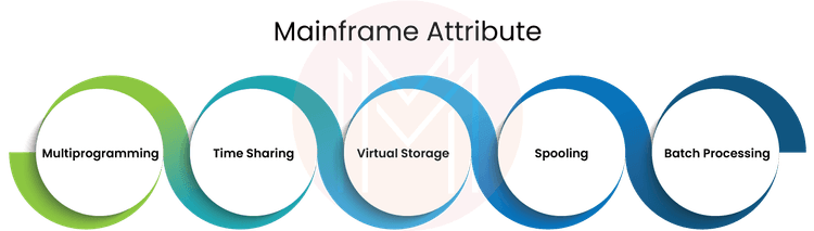 MainFrame Tutorial | MainFrame Architecture | MainFrame Tools