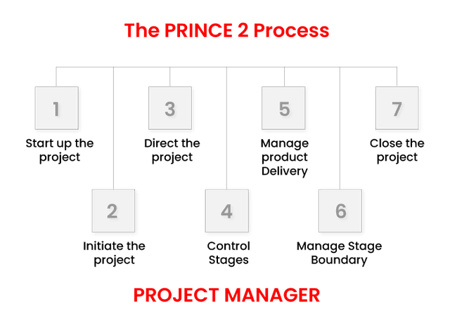 What is Prince2 | Prince2 Tutorial in 2025 | MindMajix