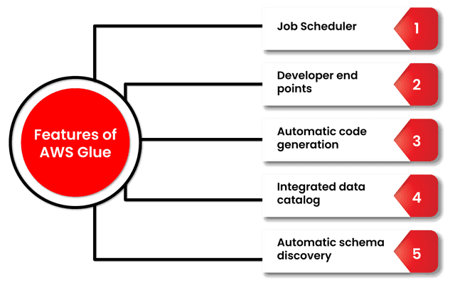 Top 50 AWS Glue Interview Questions and Answers *2025