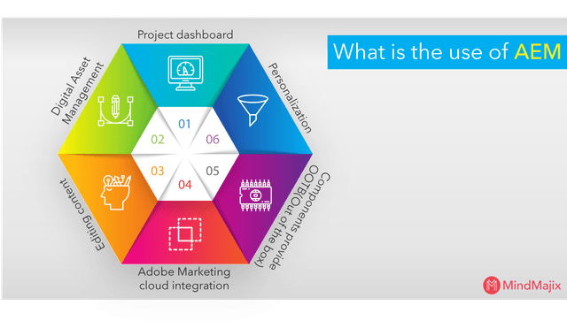 Adobe Experience Manager Tutorial For Beginners | What Is AEM
