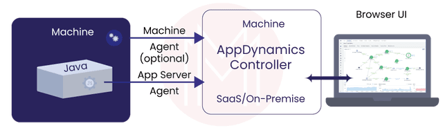 What is AppDynamics | How AppDynamics Works