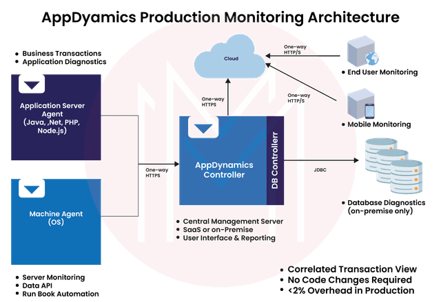 What is AppDynamics | How AppDynamics Works