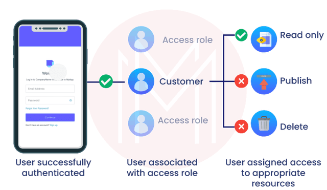 Auth0 Tutorial - Authentication API Explorer | MindMajix