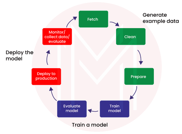 What is AWS SageMaker | Pricing | Use Cases - MindMajix