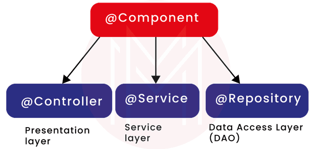 What is Bean in Java Spring? | A Beginner's Guide to Learn