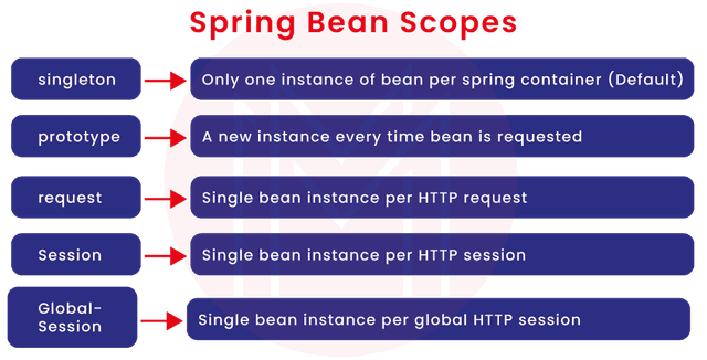 What is Bean in Java Spring? | A Beginner's Guide to Learn