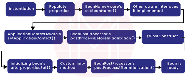 What is Bean in Java Spring? | A Beginner's Guide to Learn